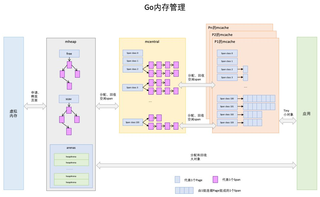 Go内存管理与gc原理 Sb 